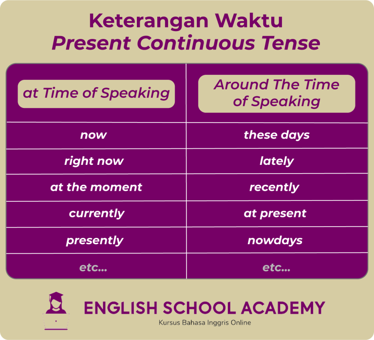 Belajar Tenses Present Continuous: Rumus dan Fungsi Kalimatnya